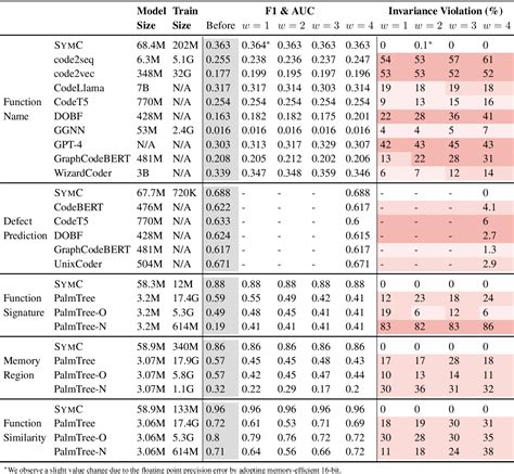 table 4 from exploiting code symmetries for learning program semantics