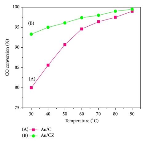 Conversion Of Co Versus Temperature Profiles Of A Au Ceo2 Au C And Download Scientific
