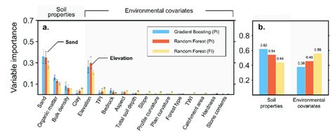A The Variable Importance Of Each Predictor And B The Summation