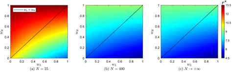 Figure A2 The Color Coded Values Of The Critical Synergy Factor í µí±