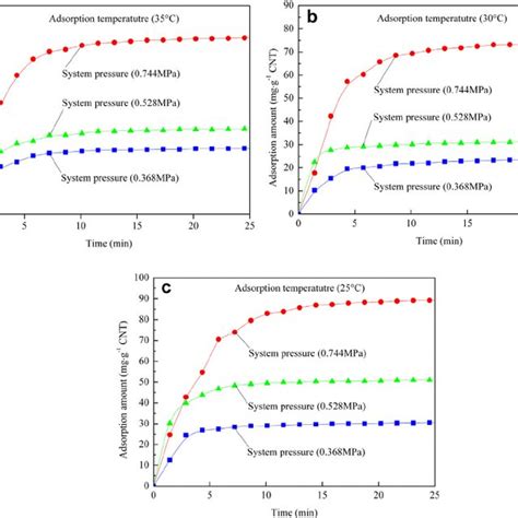 E The Adsorption Capacity Of Ammonia By Composite Sorbent A The Download Scientific Diagram
