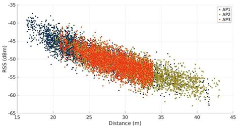Simulated Rss Measurements Received By A Uav From Three Different Aps