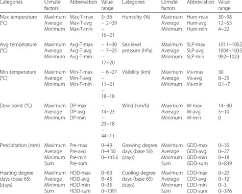 The Categories Of The Input Variables Download Scientific Diagram