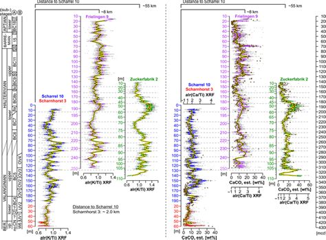 Detailed Coretocore Correlation Among Sites Based On XRF Elemental