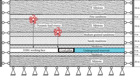 Location Of Dynamic Load In The Model Download Scientific Diagram