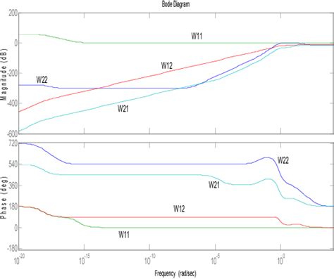 Figure 5 From An Optimal Washout Filter Design For A Motion Platform With Senseless And Angular