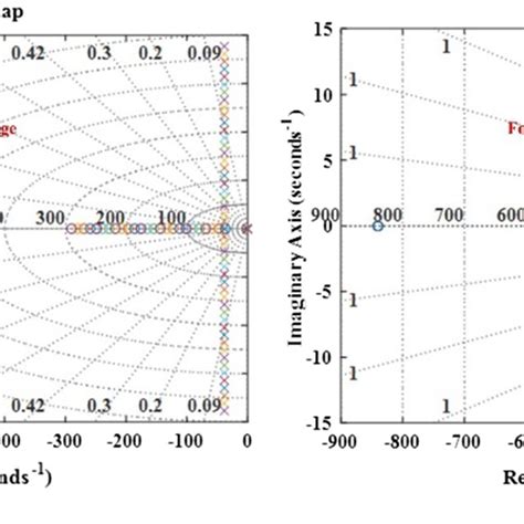 MRAS Based Speed Stability Analysis Using Pole Zero Plots A Speed