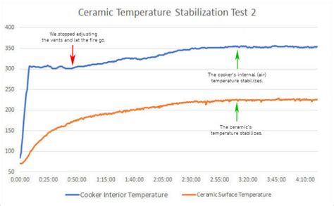 Naked Whiz Ceramic Charcoal Cooking Temperature Stabilization