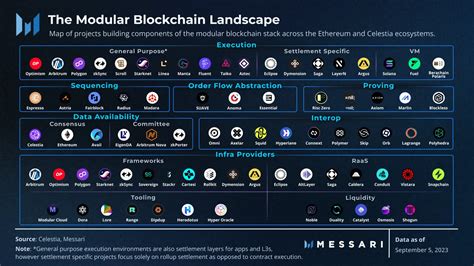 Decoding The Magic Of Modular Blockchains Orochi Network