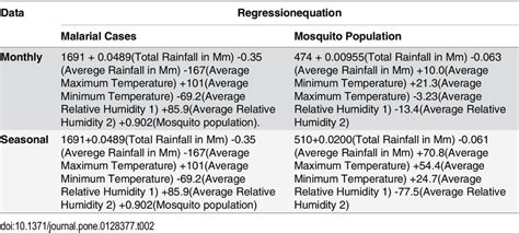 Multiple Regression Equations For Both Malarial Cases And Mosquito Download Table