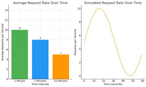 What Is The Difference Between Dropwizard Metrics Meters Vs Timers