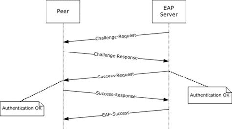 [ms Chap] Successful Mutual Authentication Microsoft Learn