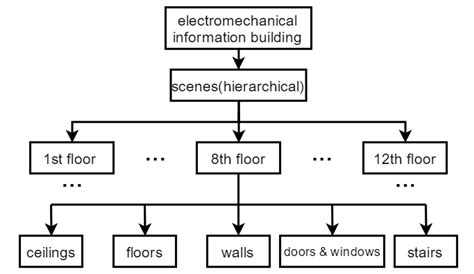 Bim Modeling Hierarchy Download Scientific Diagram