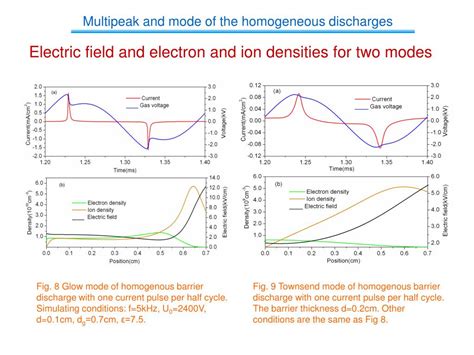 Ppt Numerical Simulation Of Atmospheric Pressure Discharges Controlled By Dielectric Barrier