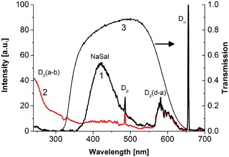 1 Spectrum From D2 Lamp Excitation Of A Nasal Layer Normalized To Download Scientific