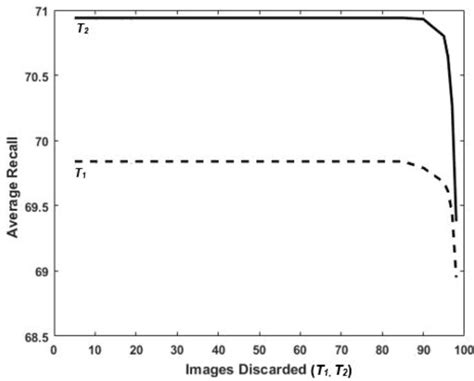 Learning Based Compression And Compressed Domain Analysis In Remote Sensing
