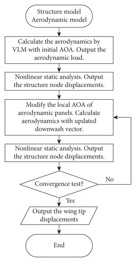 Flowchart Of Nonlinear Static Aeroelastic Analysis Download