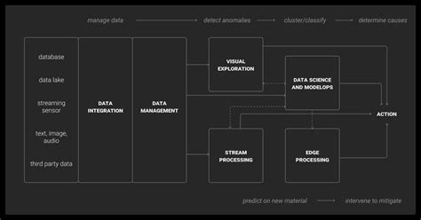 Anomaly Detection Machine Learning How It Works In 2025 Label Your Data