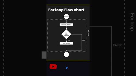Flow Diagram Show Loop Loop In A Flow Chart