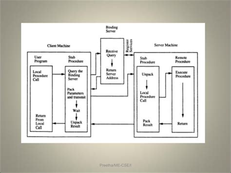 Communication Primitives Ppt