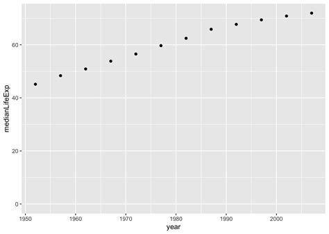 Introduction To Data Analysis And Visualization With R Grouping And Summarizing