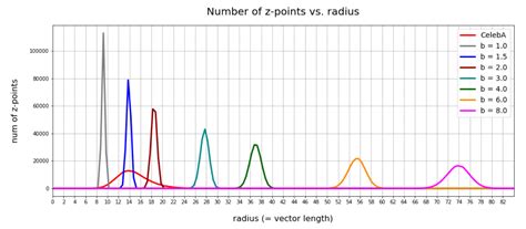 Autoencoders And Latent Space Fragmentation II Number Distributions