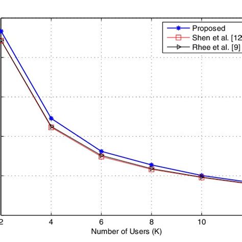 Spectral Efficiency Versus Average Snr For N 64 Subcarriers And K Download Scientific