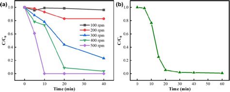 A Influence Of Milling Rotational Speed On Cip Degradation