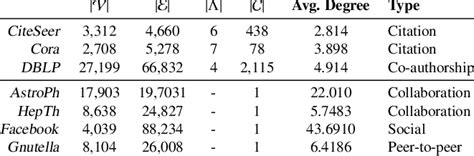 statistics of networks v number of nodes e number of edges