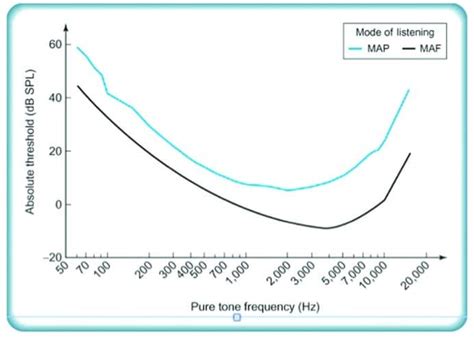 Back To Basics Hearing Is It 7 Db 3 Db Or 0 Db