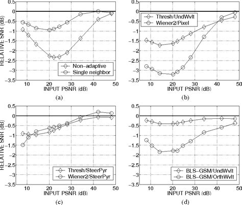 Figure 3 From Image Denoising Using Scale Mixtures Of Gaussians In The