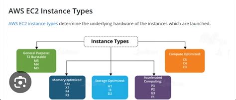 Ec2 Instance Types For Various Use Cases Mohammed Mujtaba Posted On