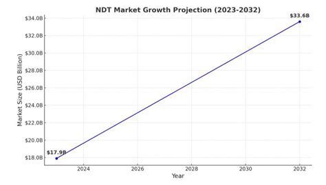 Ndt Market Growth In 2023 Fivtech Posted On The Topic Linkedin