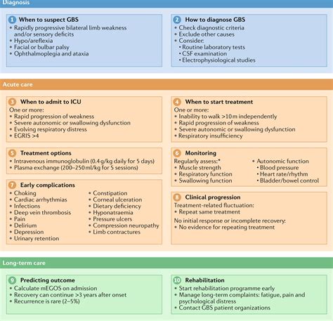 Guillain Barre Syndrome Prognosis