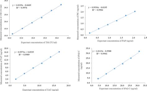 Calibration Curve Linearity For Thrombomodulin Thrombin‐antithrombin