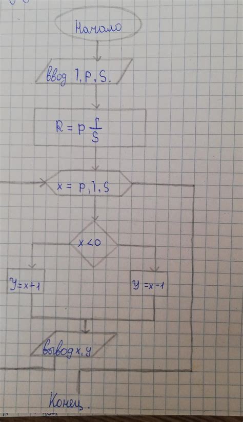 1 Разработайте блок схему Фото с блок схемой 2 Реализуйте алгоритм на языке программирования
