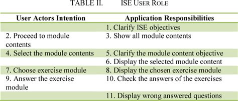 Table Ii From The Motivational Design And Development Of Interactive