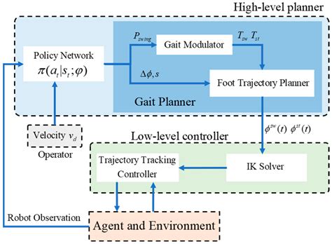 Adaptive Gait Generation For Hexapod Robots Based On Reinforcement Learning And Hierarchical