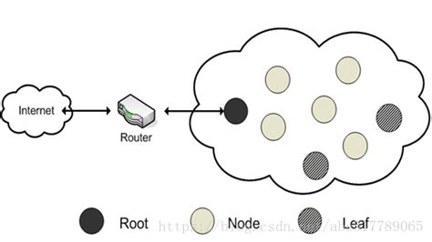 Esp32 Wifi Mesh开发（一）：esp Wifi Mesh简介（译文）esp32 Wifi Mesh开发一esp Wifi Mesh简介译文 Csdn博客