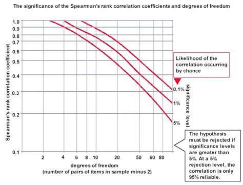 Significance Of Spearmans Rank Correlation Coefficient