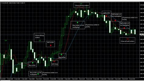 Ea From Live Indicators With Adaptive Lot Sizes An Order To Develop