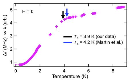 Rf Penetration Depth As A Function Of Temperature In A Zero Magnetic Download Scientific