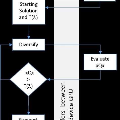 General Algorithm Overview Showing Division Of Tasks Between Cpu And Gpu Download Scientific