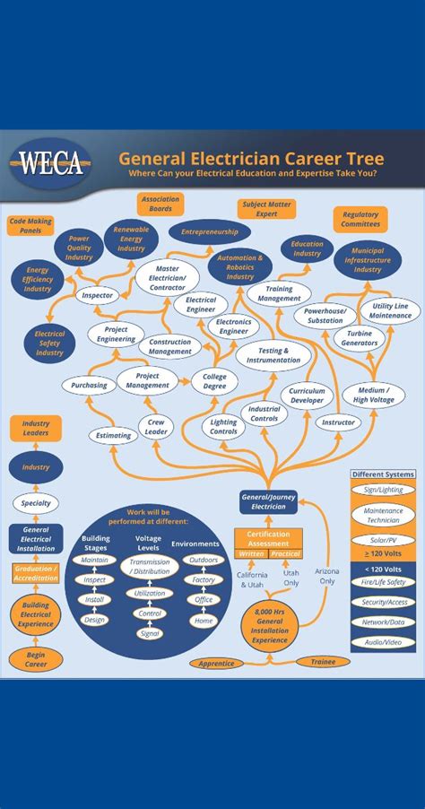 Weca Goweca Wecamade Wecapride Electrical Electrician Western