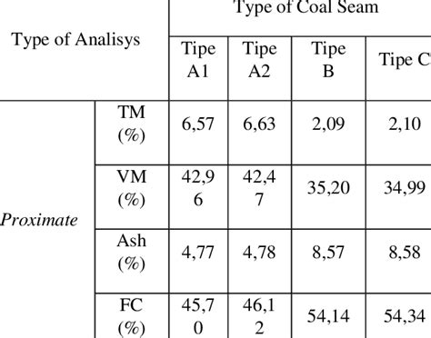 Proximate Analisys From Each Coal Sample Download Scientific Diagram