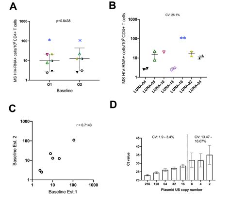 Fig S4 Assay Reproducibility And Standard Curve Analysis A And B Download Scientific