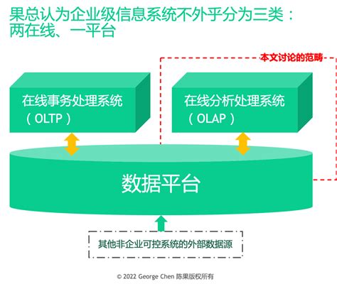 【干货】企业数智化软件的市场机会｜ Olap究竟是业务应用还是技术平台 知乎