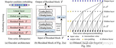 时间序列分类shapenet A Shapelet Neural Network Approach For Multivariate Time Series Classification 知乎