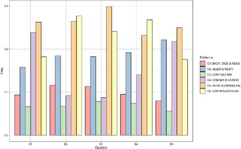 prevalence of multimorbidity patterns by clusters of european countries download scientific