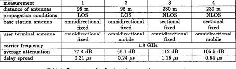 Table 1 From Comparison Between Adaptive Ofdm And Single Carrier Modulation With Frequency